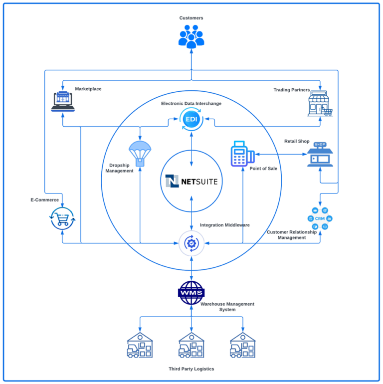 NetSuite for Retail | CW Global